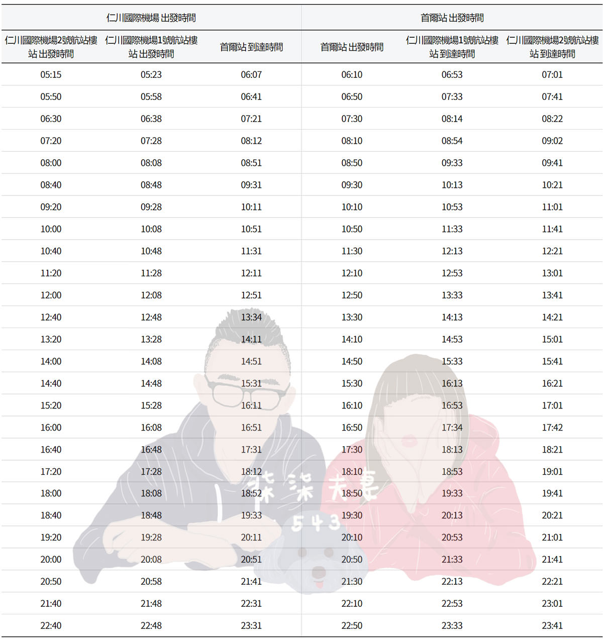 2023 韓國仁川機場快線AREX》仁川機場搭地鐵到首爾市區最快方式，43分鐘1站到首爾！ - 柒柒夫妻543